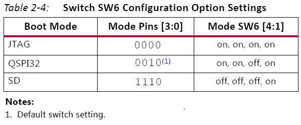 AR# 68682: Zynq UltraScale+ MPSoC ZCU102 Evaluation Kit - SD Card Boot Mode settings