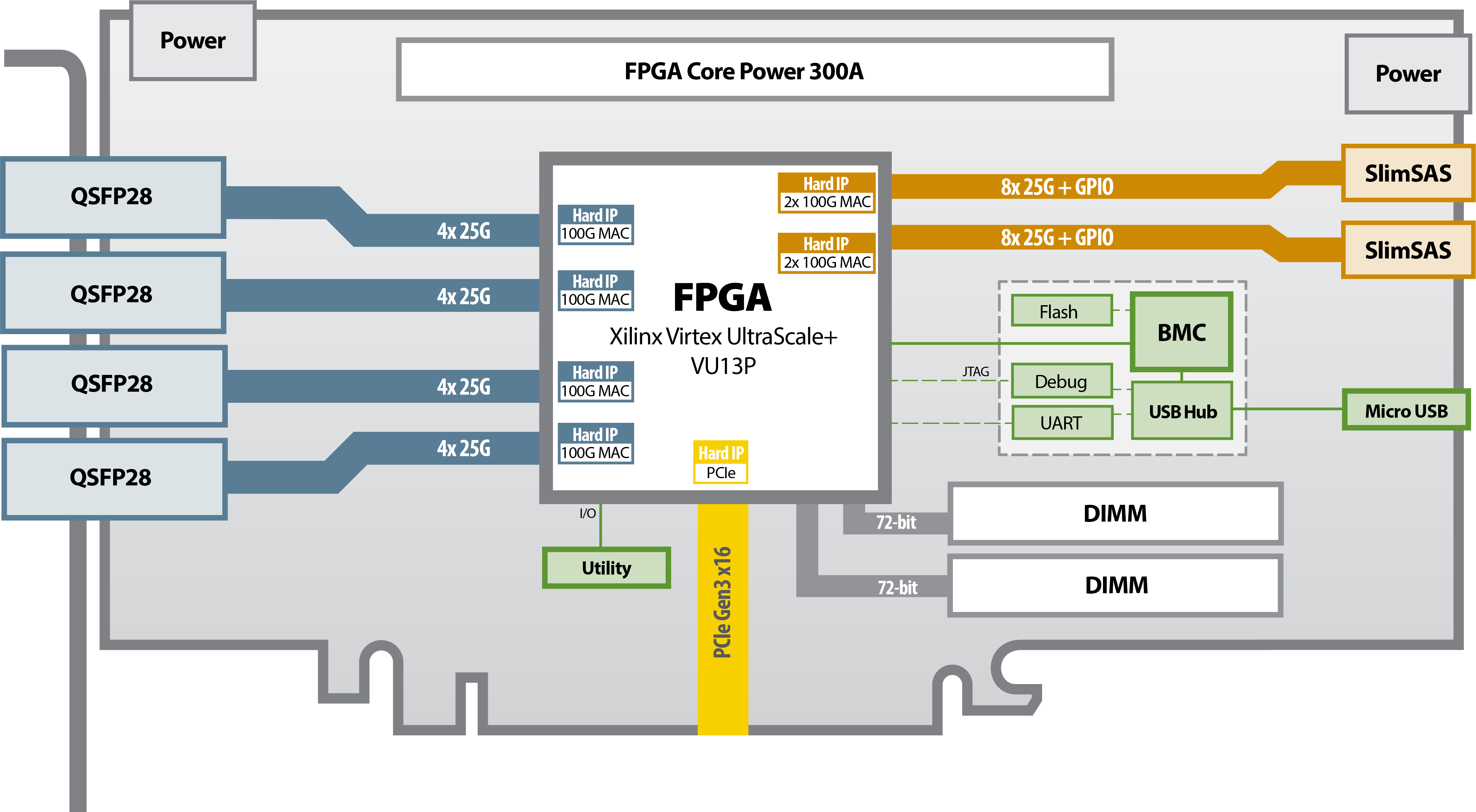 BittWare XUP-VVP 3/4-Length PCIe Card with 300A FPGA Core Power, Quad ...
